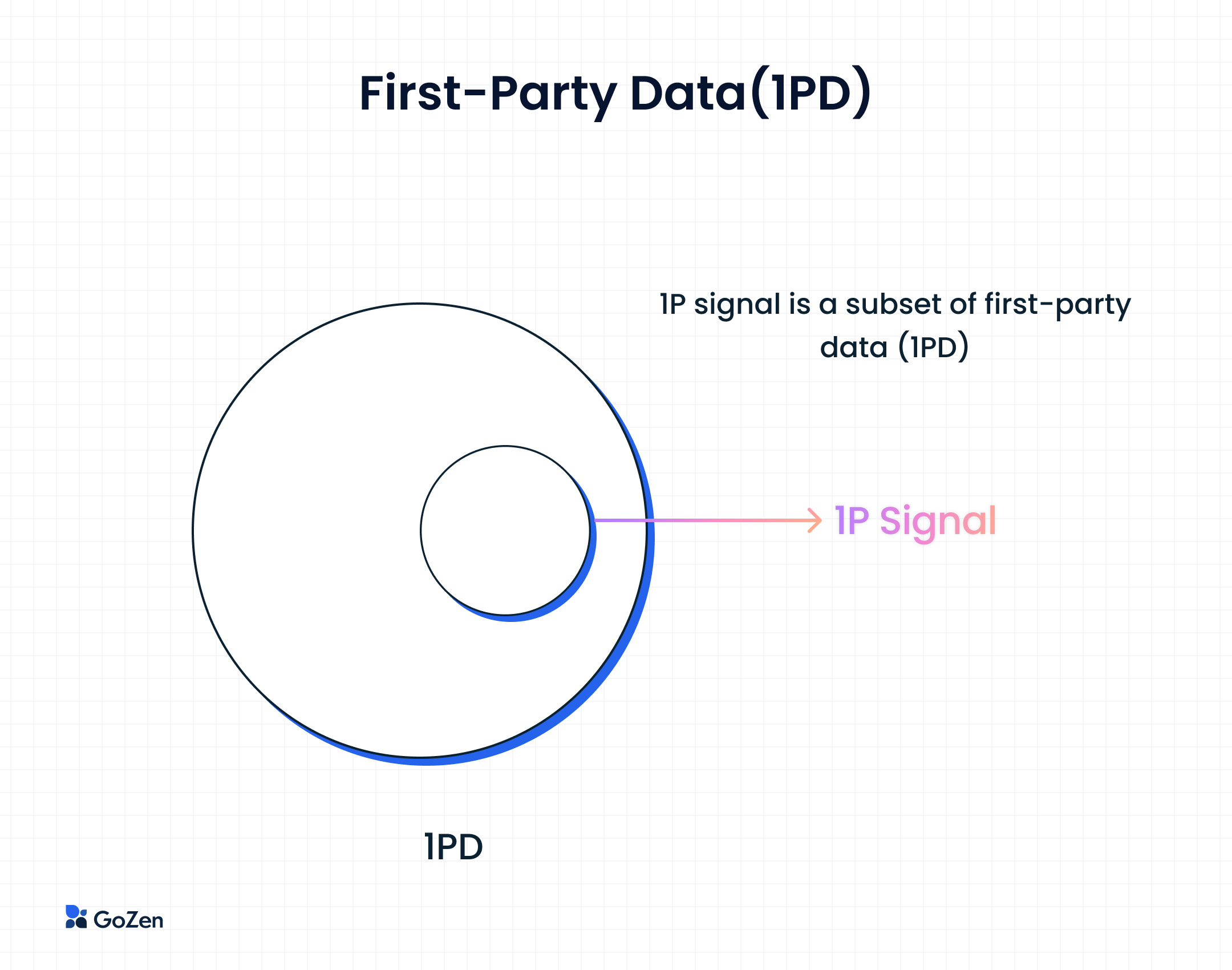 First-party signals (1P Signals)