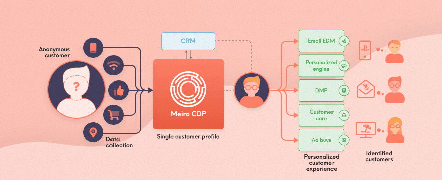 Singles day & Black Friday - How CDP can help you to do better in 2019 ...