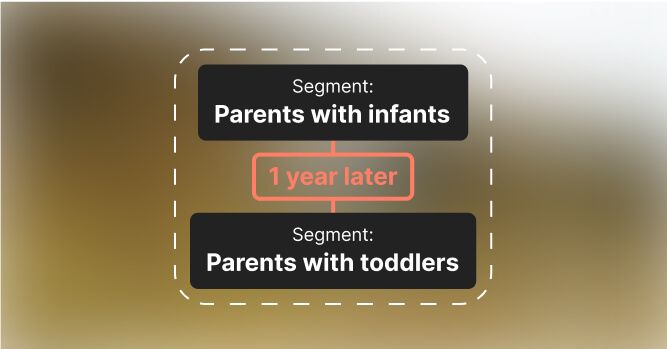 Customer lifecycle management - Use Case - Meiro