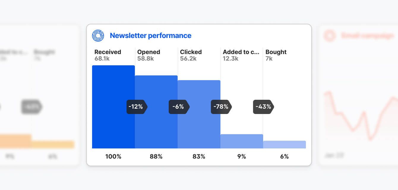 Track and analyse customers' journeys from start to finish in one view