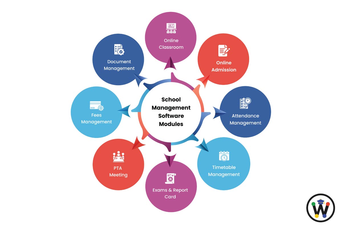 A Complete Guide to Adopting a School Management System Software - WYSAX