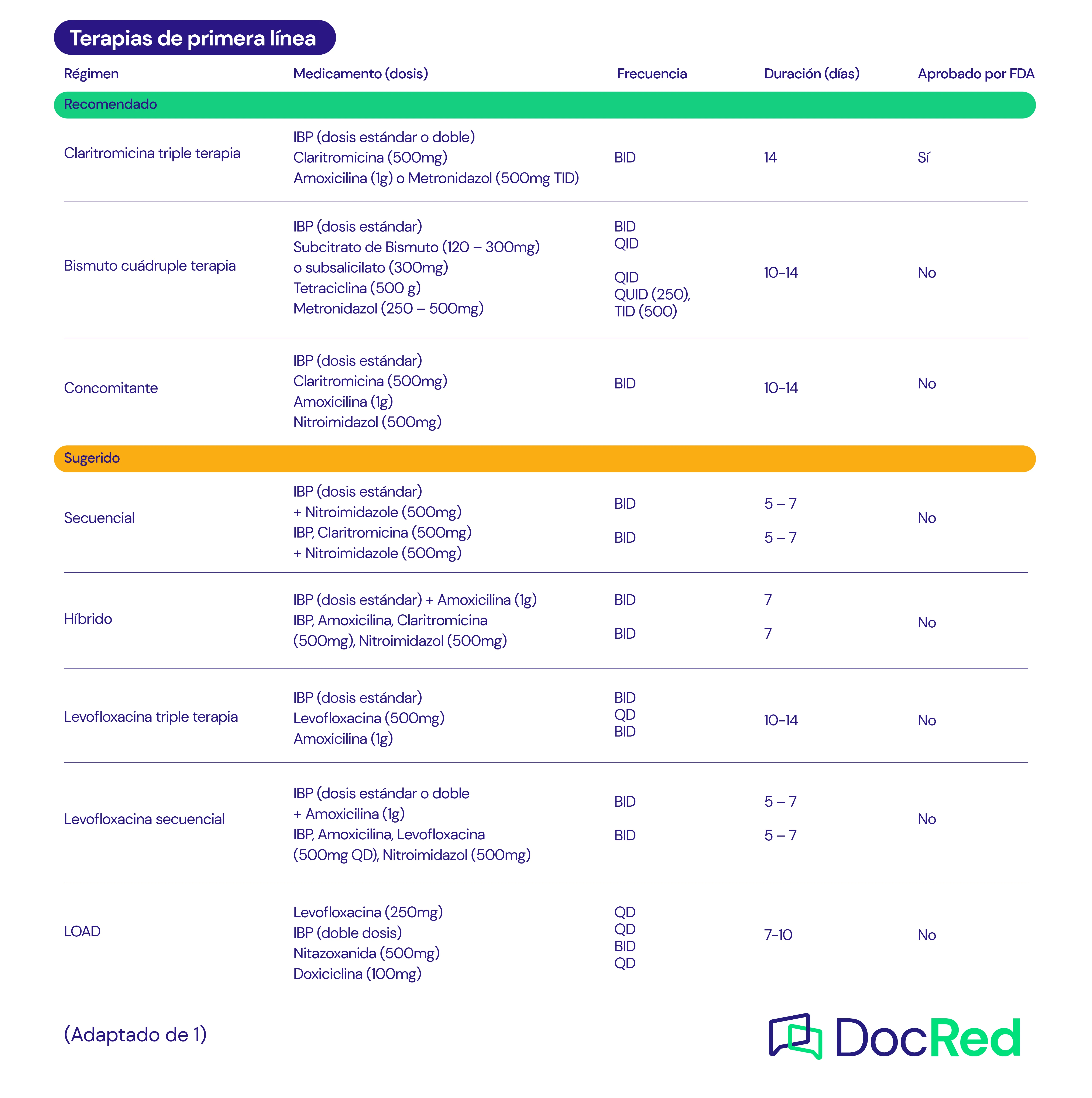 Guía Clínica: Tratamiento Infección por Helicobacter Pylori