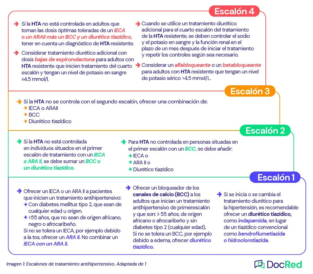 Guía NICE tratamiento de la hipertensión, 2022