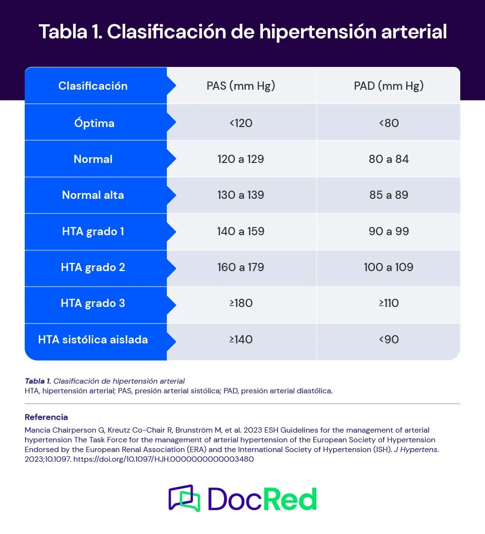 Guía de tratamiento de hipertensión arterial, ESH 2023