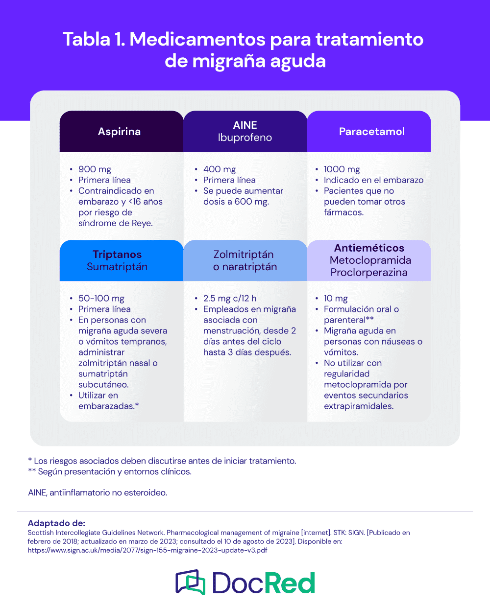 Lo último en las guías SIGN 2023: avances en el tratamiento de migraña - Docred