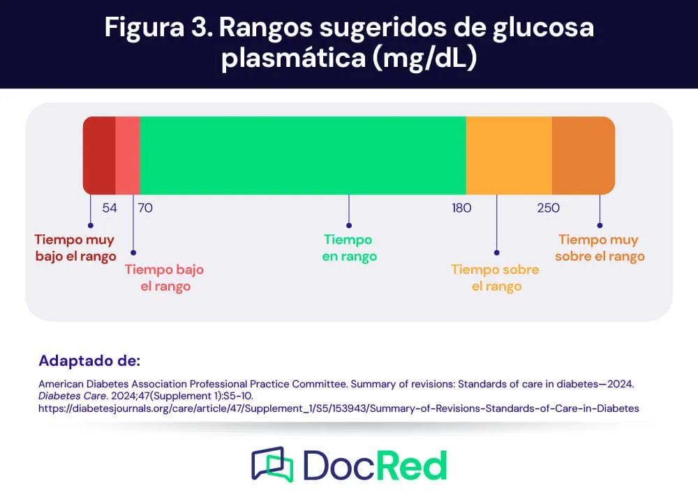 ADA 2024: ¿cuáles son las nuevas pautas de abordaje de diabetes? - Docred