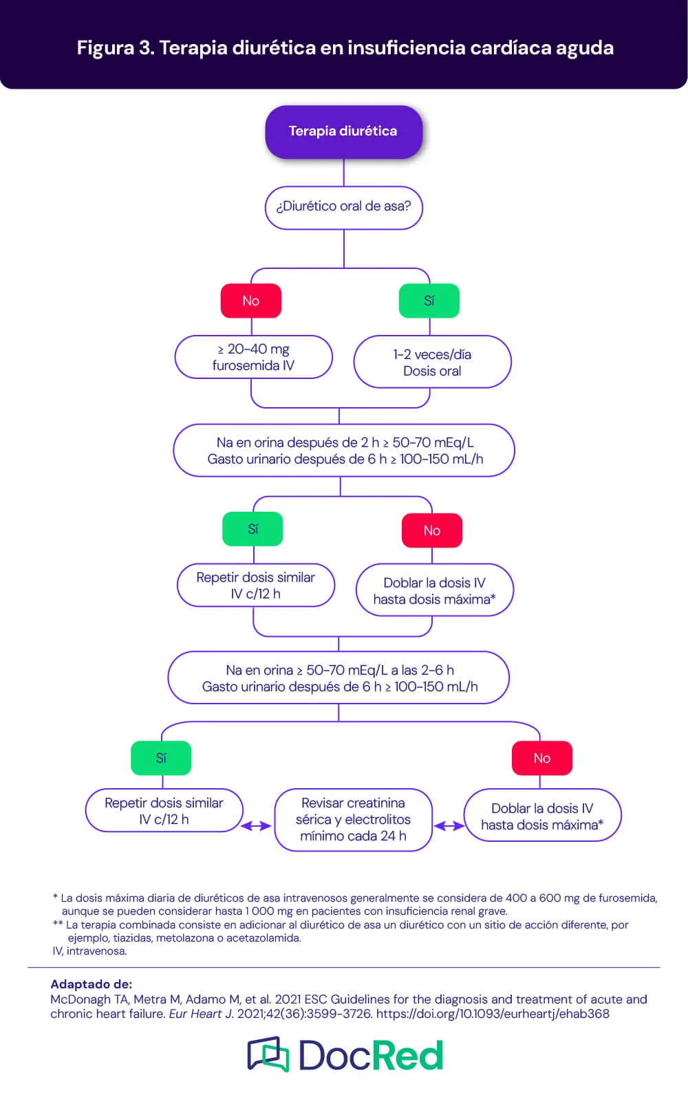 Diagnóstico y tratamiento de insuficiencia cardíaca aguda