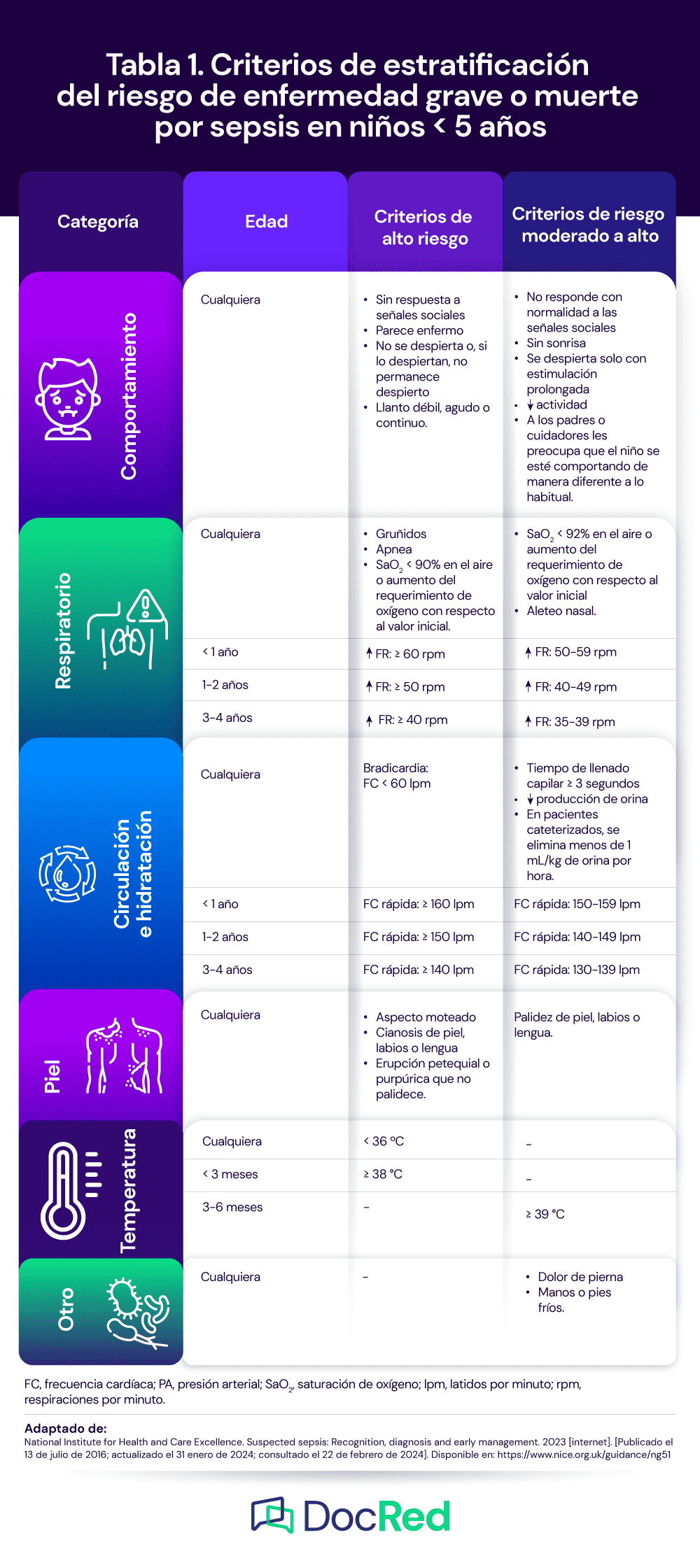 Guía de diagnóstico y tratamiento de sepsis, parte I