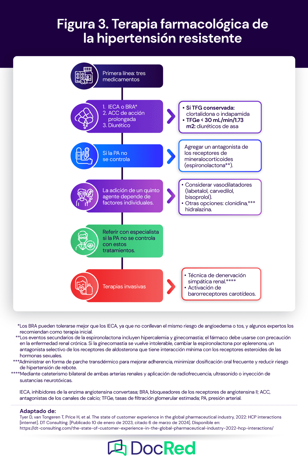 Guía de diagnóstico y tratamiento de hipertensión resistente