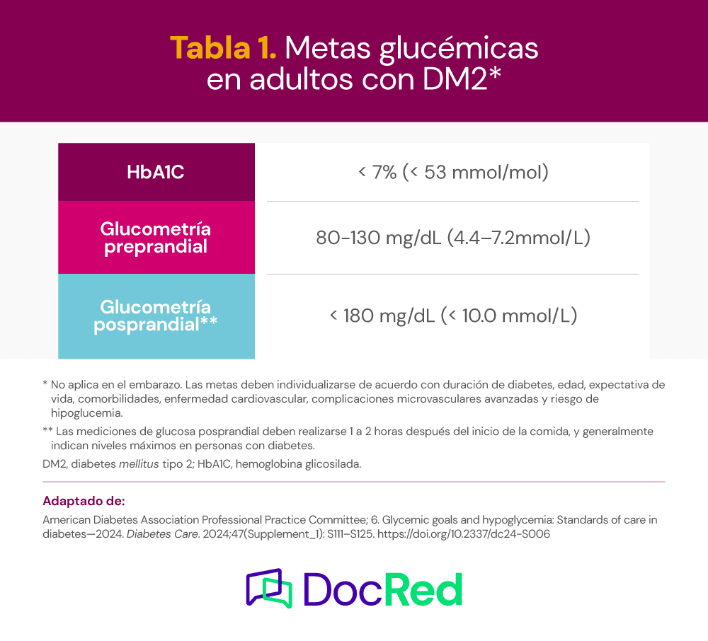 Guía de tratamiento de la diabetes mellitus tipo 2