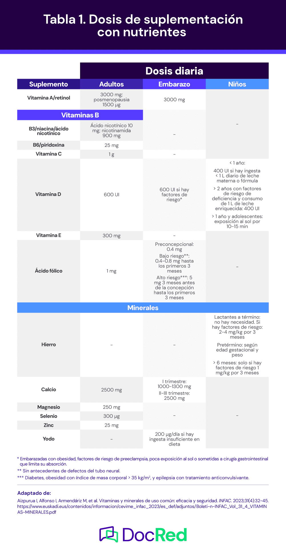 Guía de práctica clínica sobre consumo de multivitamínicos