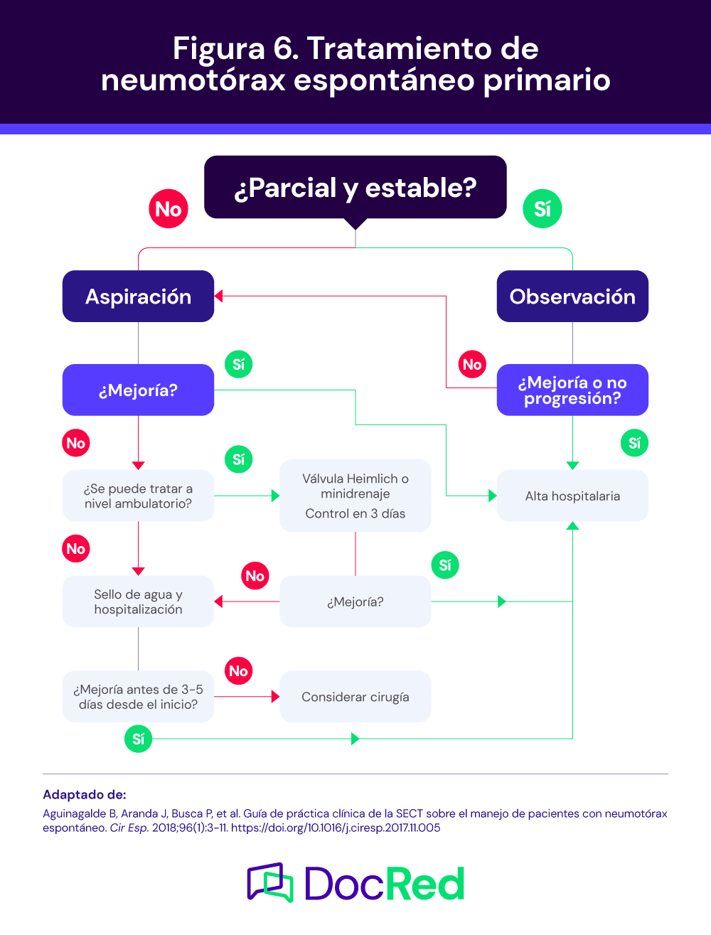GPC 2023: guía de diagnóstico y tratamiento de neumotórax