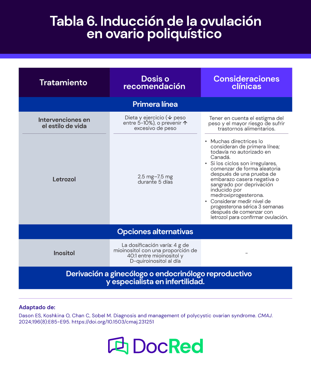 CMAJ 2024: guía de diagnóstico y tratamiento de síndrome de ovario ...