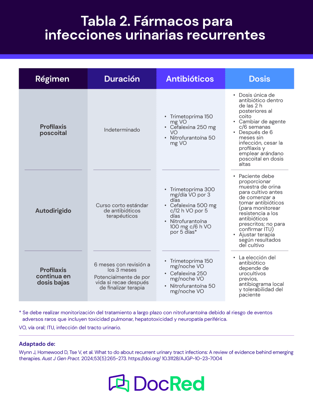 RACGP 2024: guía de tratamiento de infecciones urinarias recurrentes