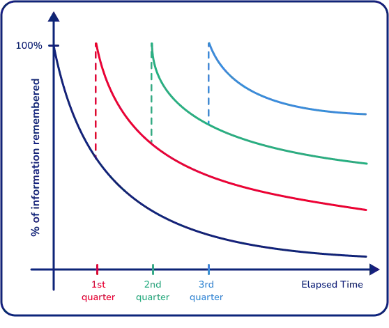 A Teacher’s Guide To Spaced Repetition