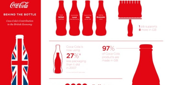 Politics Home Article | Coca-Cola 'worth £2.4bn to UK economy'