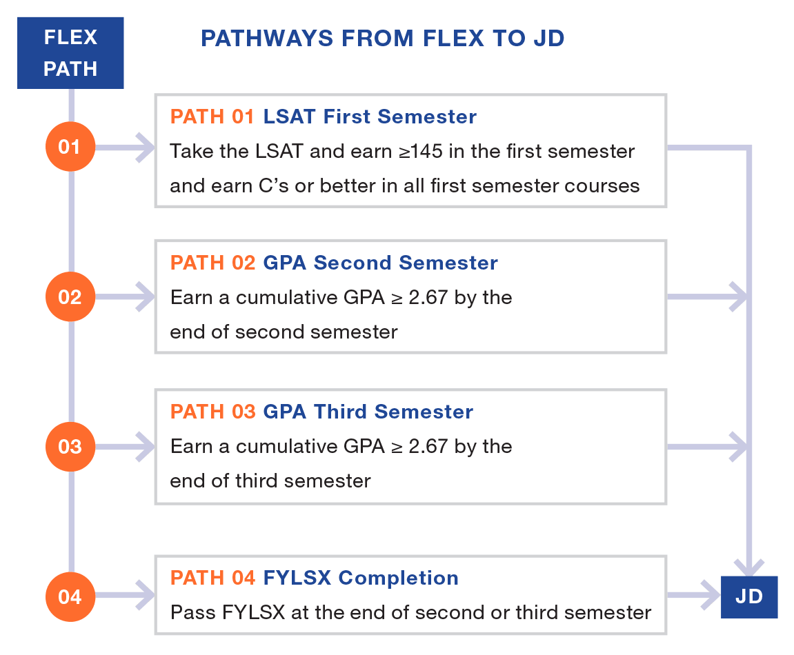 Flex Track - Trinity Law School