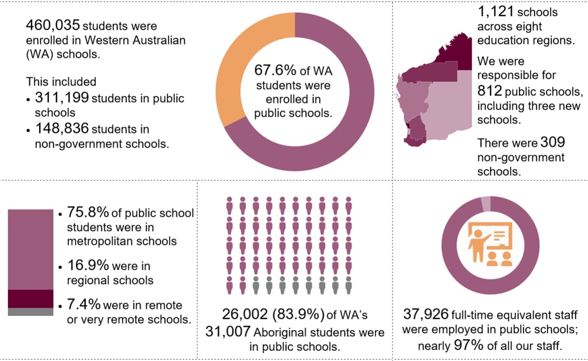 Executive summary - Annual report - Department of Education