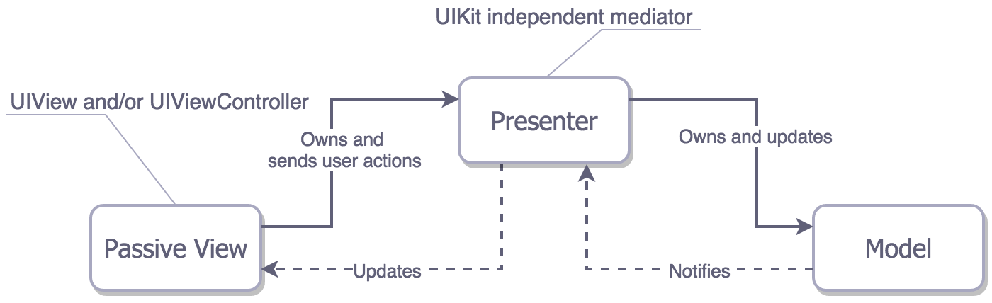 iOS Architecture Patterns Revisited - 硅谷io iOS Architecture Patterns Revisited - 硅谷io