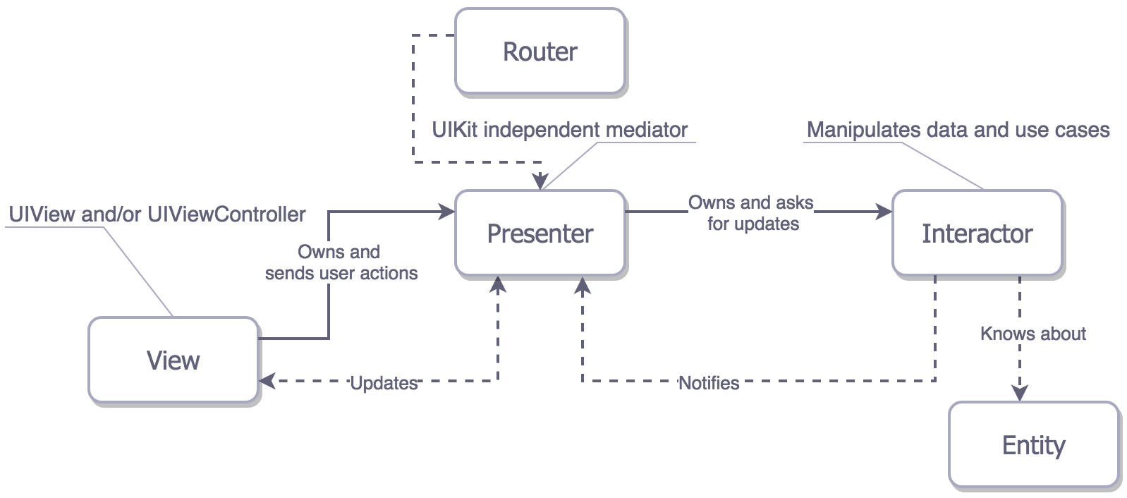 iOS Architecture Patterns Revisited - 硅谷io iOS Architecture Patterns Revisited - 硅谷io