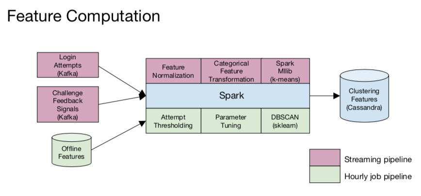 Fraud Detection With Semi Supervised Learning
