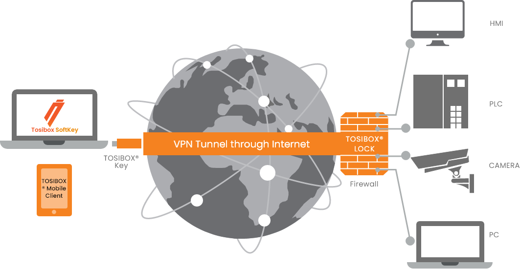 Tosibox Platform | Linktronics Innovation
