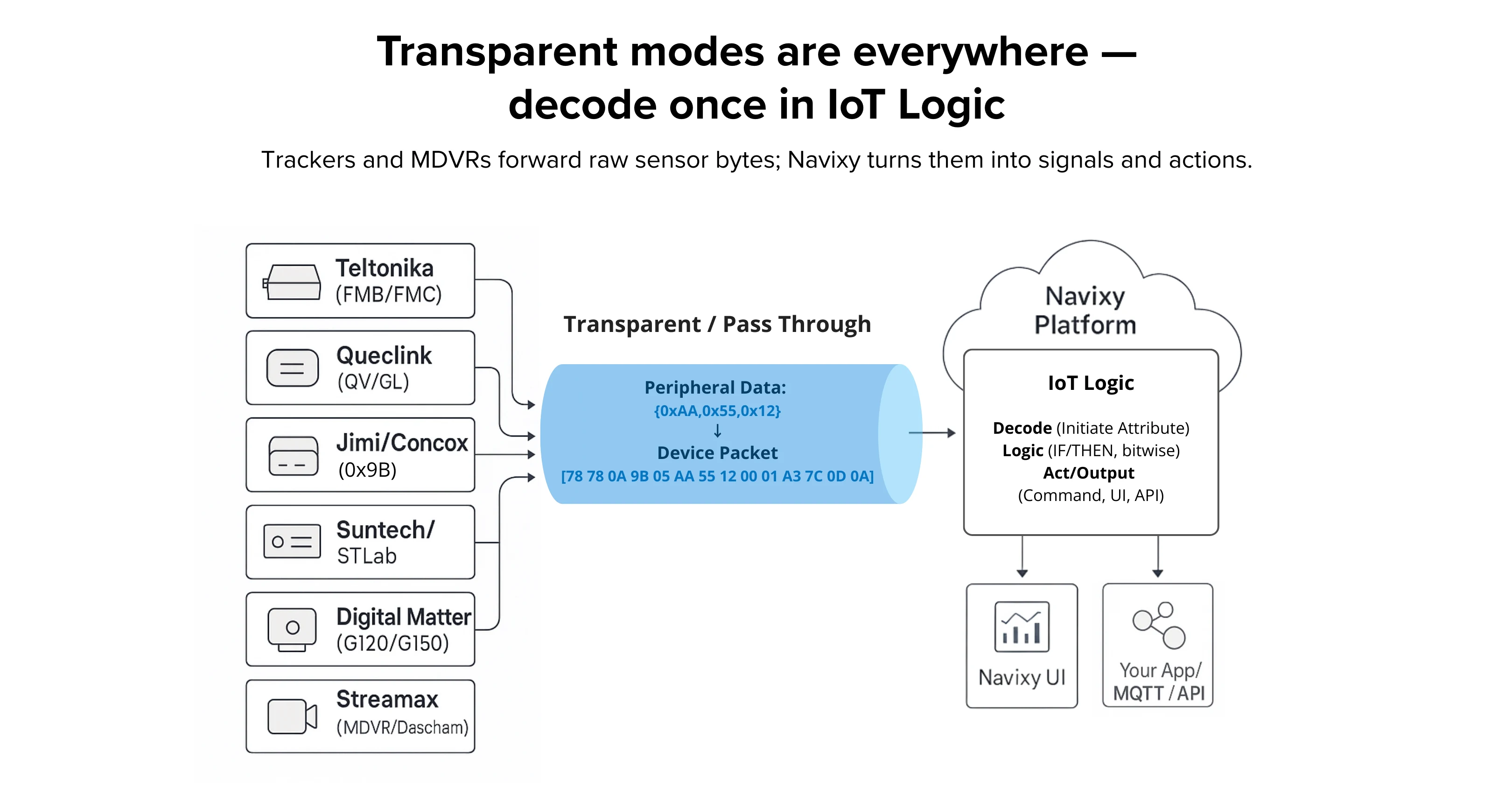 Telematics data decoding with Navixy IoT Logic