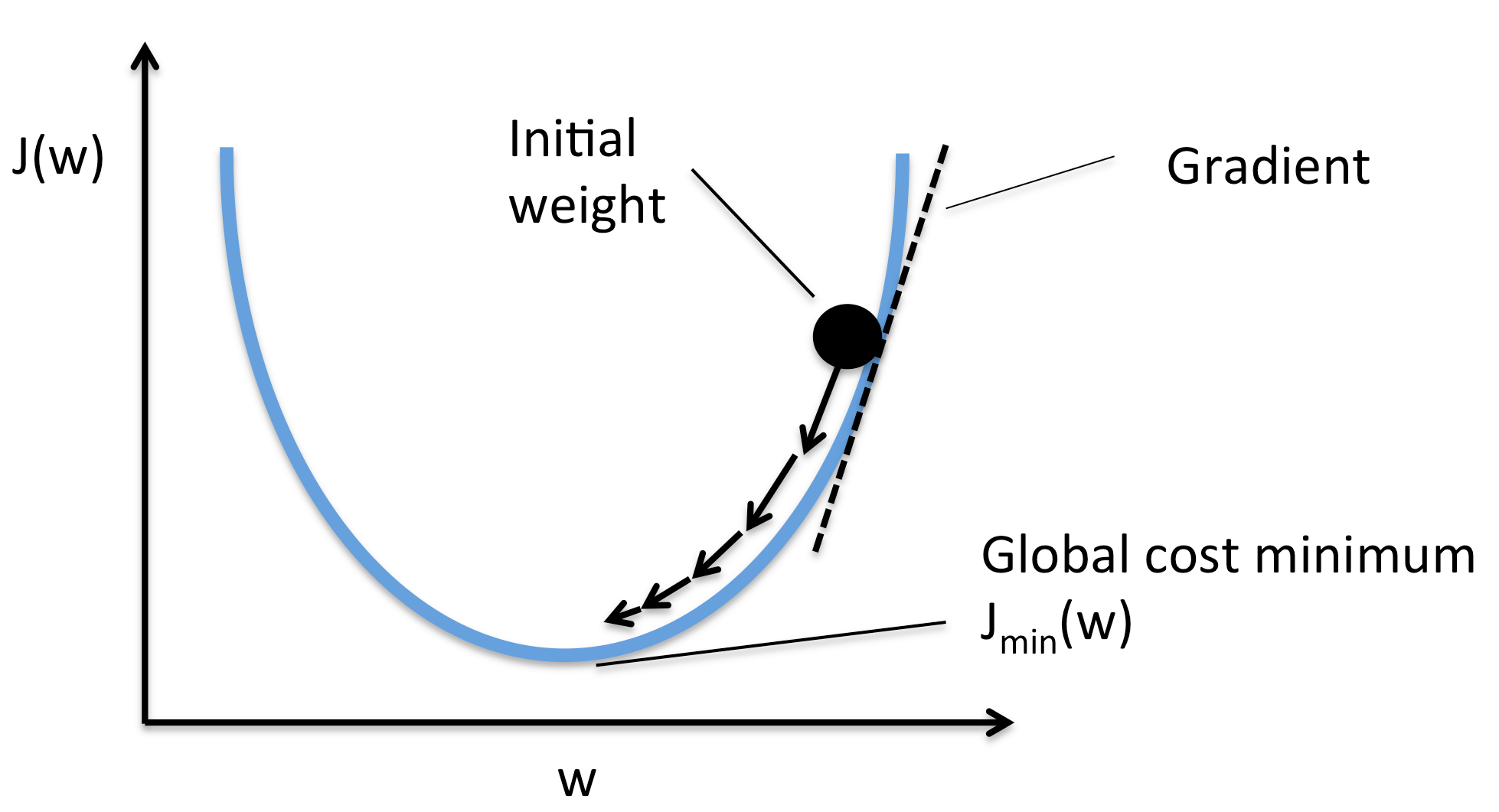 ML T i u H m L i V i Gradient Descent ML T i u H m L i V i Gradient Descent