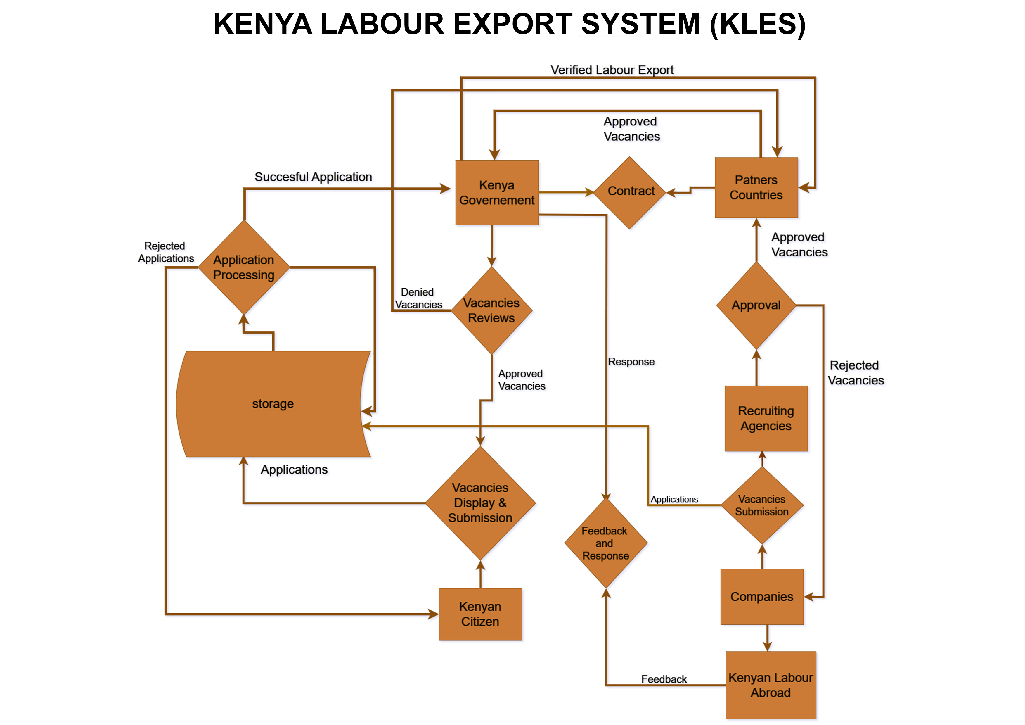 GitHub - gitaujustus/SENIOR_PROJECT_DOCS: The Kenyan Labor Export System (KLES) is designed to ...
