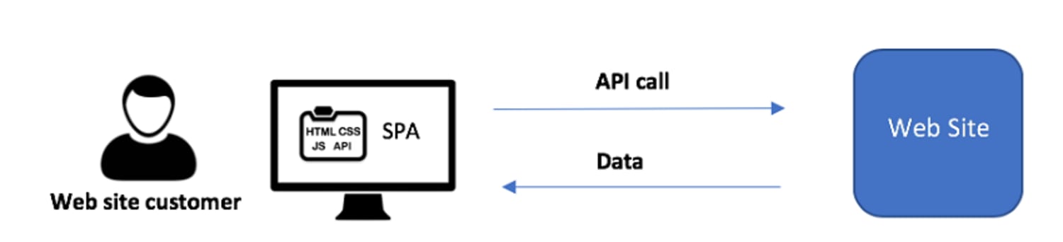 Pamper customers and content authors with the SPA experience