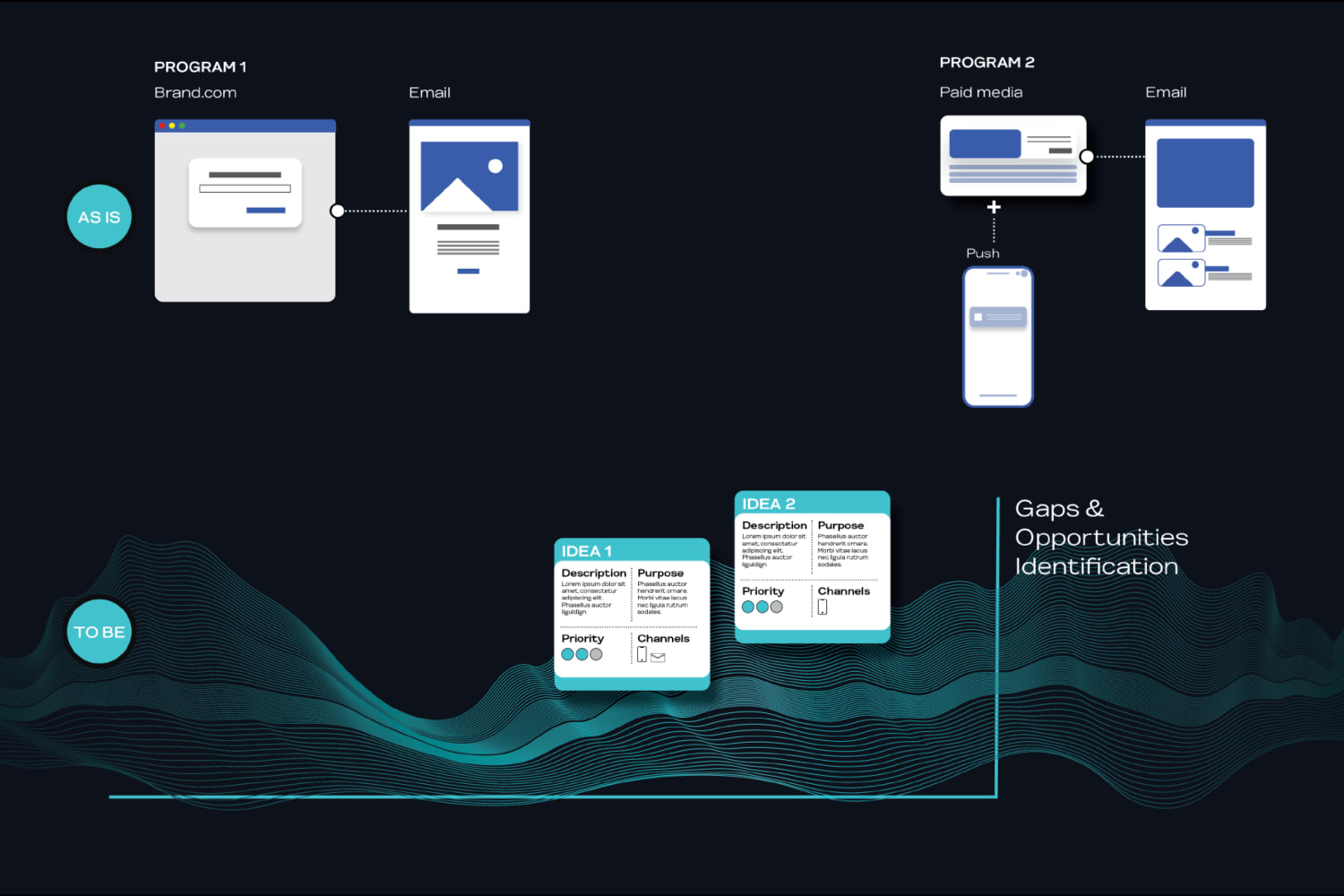 Jumpstart für Ihre Journey Orchestration