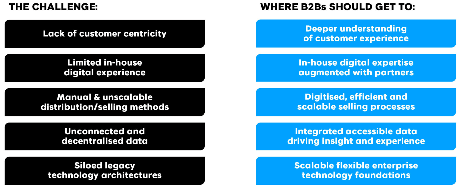 The B2B Digital Revolution Imperative
