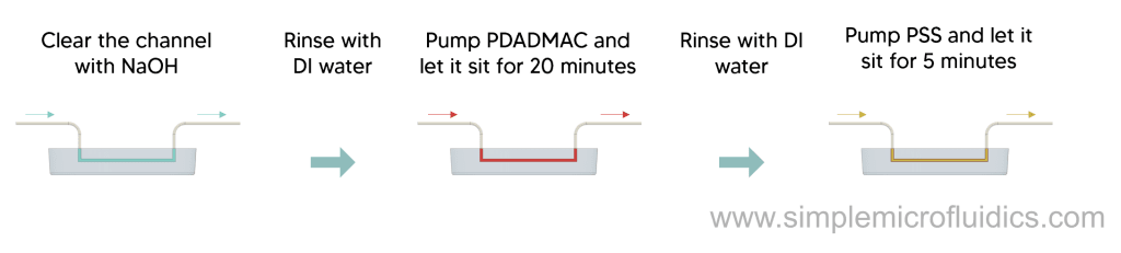 Surface Modification of PDMS Microfluidics - SimpleMicrofluidics
