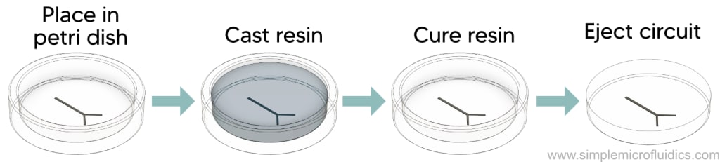 5 techniques to make PDMS microfluidics - SimpleMicrofluidics