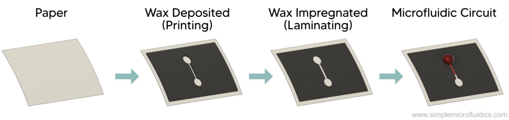 How to make paper microfluidic devices - SimpleMicrofluidics
