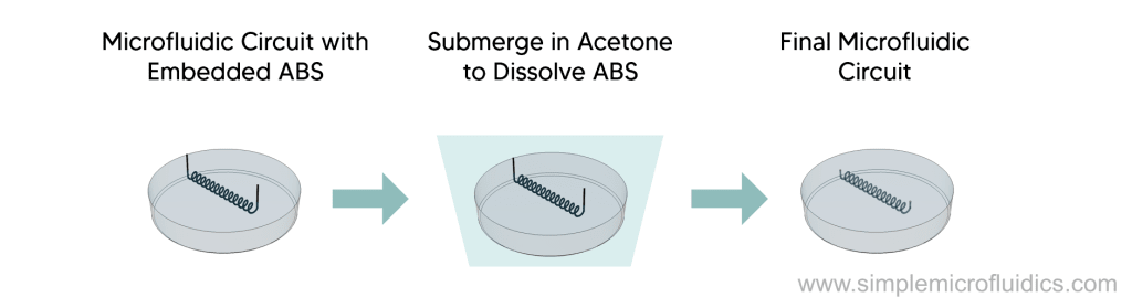 5 techniques to make PDMS microfluidics - SimpleMicrofluidics