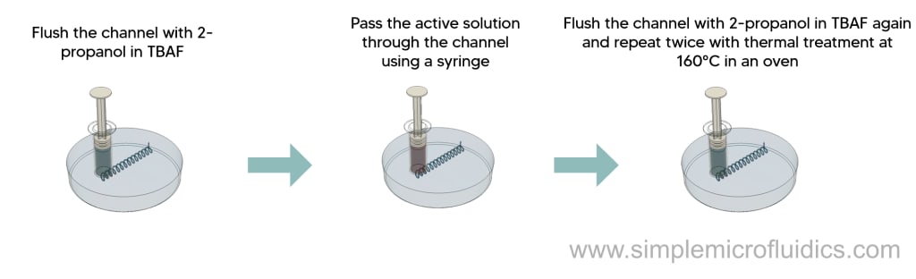 Surface Modification of PDMS Microfluidics - SimpleMicrofluidics