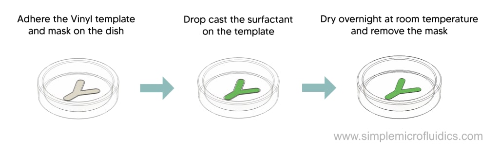 Surface Modification of PDMS Microfluidics - SimpleMicrofluidics