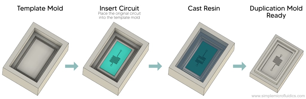 5 techniques to make PDMS microfluidics - SimpleMicrofluidics