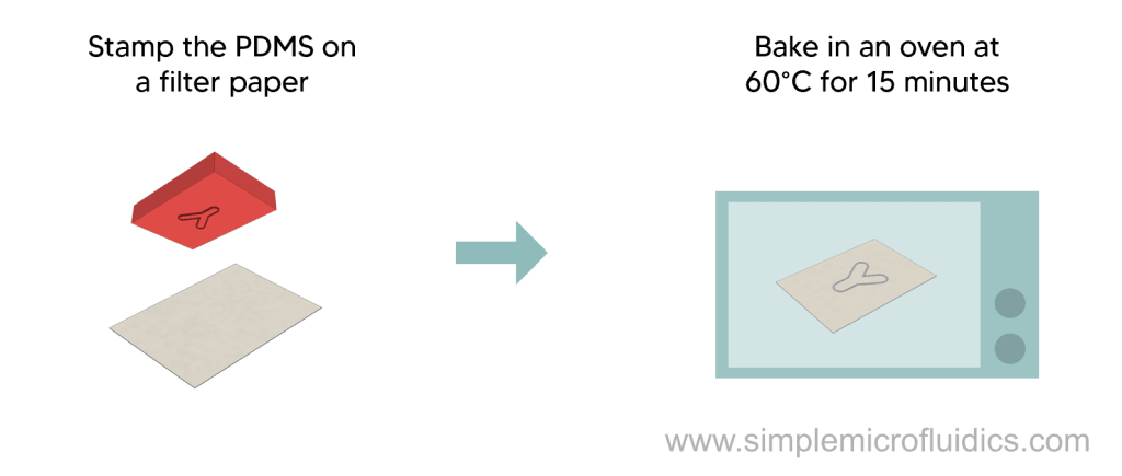 How to make paper microfluidic devices - SimpleMicrofluidics