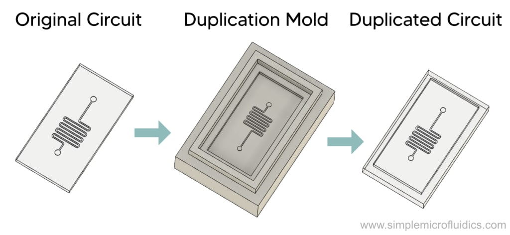 5 techniques to make PDMS microfluidics - SimpleMicrofluidics