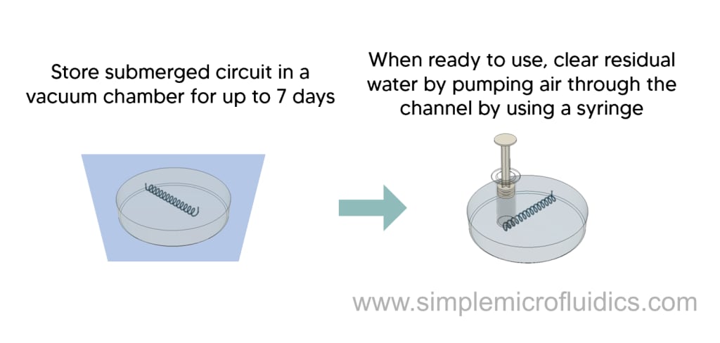 Surface Modification of PDMS Microfluidics - SimpleMicrofluidics