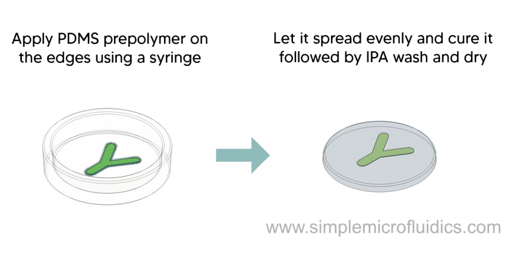 Surface Modification of PDMS Microfluidics - SimpleMicrofluidics