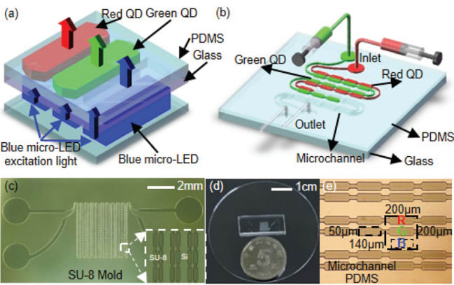 QDCCL for micro-LED display - SimpleMicrofluidics