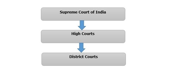 India Court