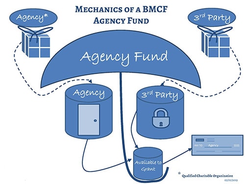 Types of Funds | Blue Mountain Community Foundation