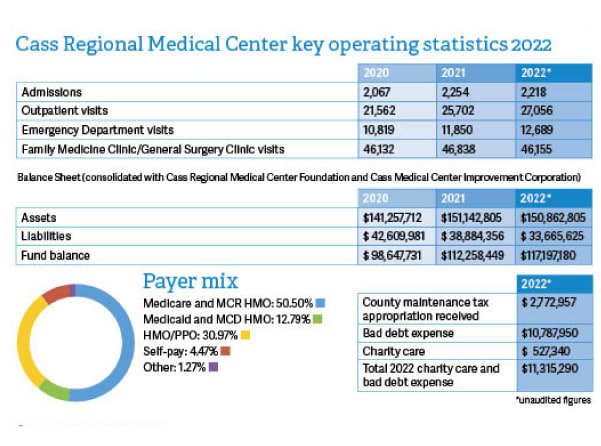 2022 Community Benefit Report | Cass Regional Medical Center