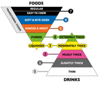 Prairie Lakes Launches New International Dysphagia Diet Standardization ...
