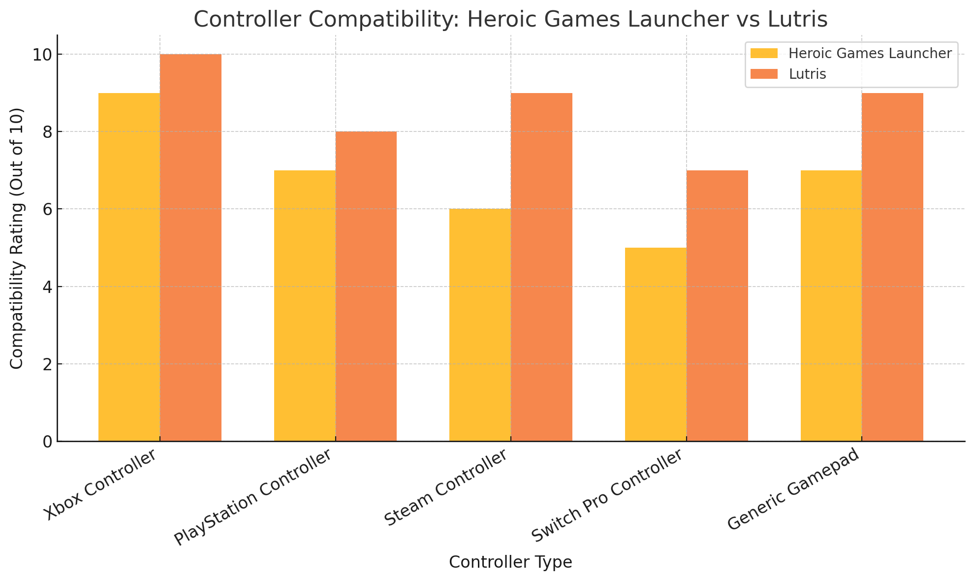 Lutris vs Heroic Games Launcher - Which one is better? - Let's compare in terms of performance ...