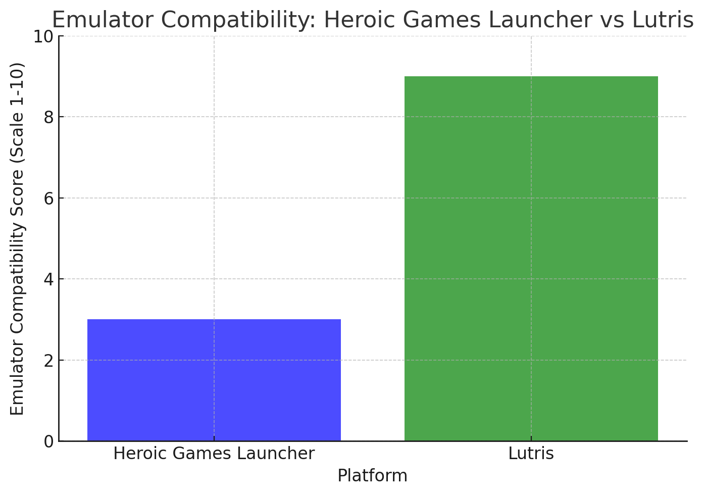 Lutris vs Heroic Games Launcher - Which one is better? - Let's compare in terms of performance ...